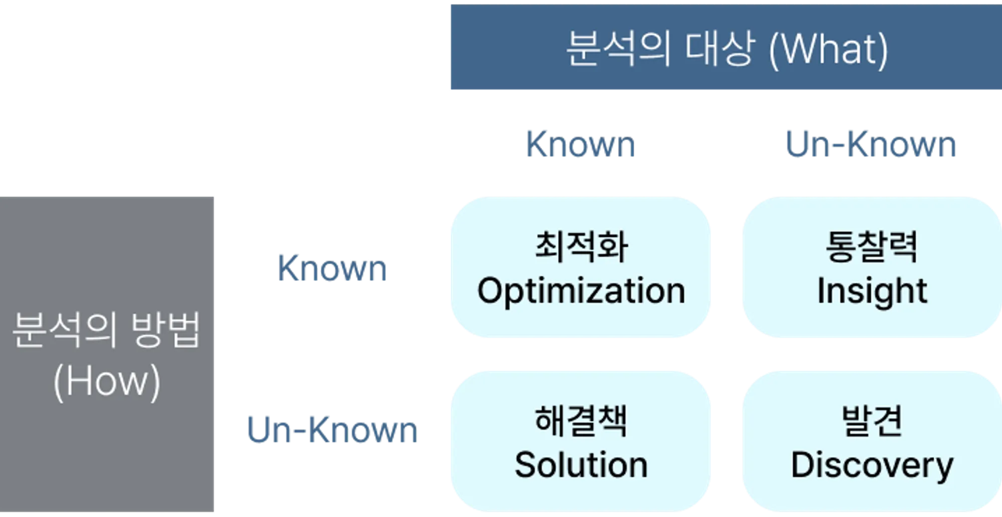 [ADSP]3주차 데이터 분석 기획