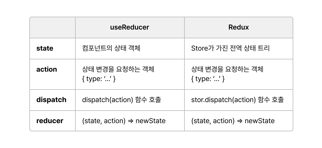 [TIL] 전역 상태 관리 - Redux / Redux Toolkit #251126