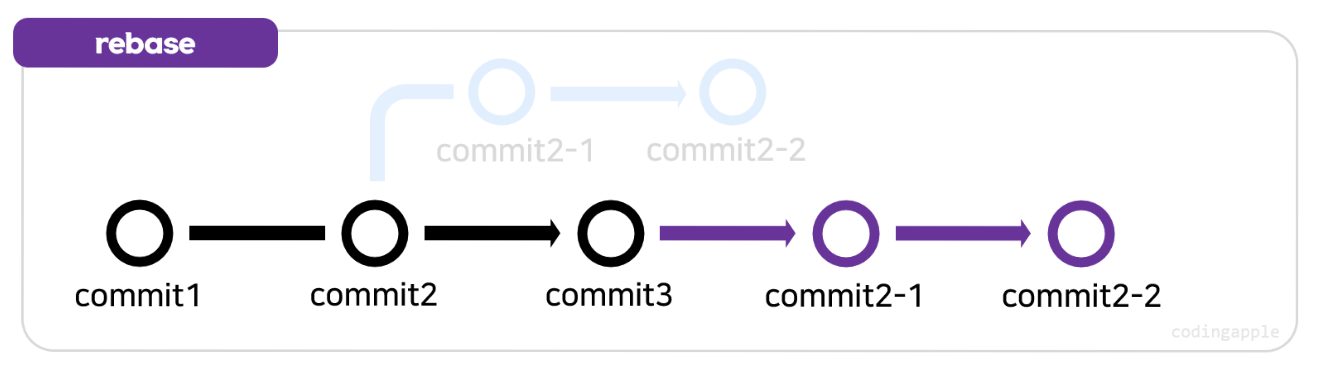 [TIL | Git] merge / rebase / squash