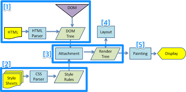 TIL 24. Working principle of browser