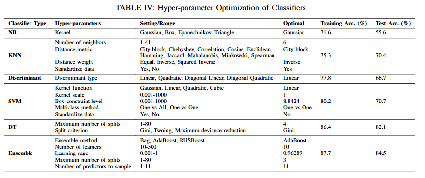 [논문 리뷰] A Machine Learning Classifier for Detection of Performance Issues in Industrial Closed ...