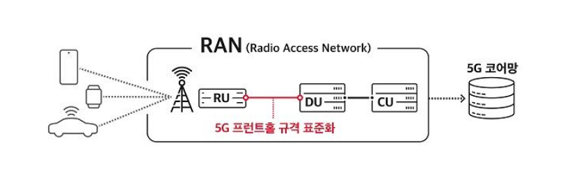 📰SKT가 제안한 5G 기지국, TTA표준 확정
