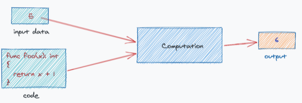 Software 2.0 vs Software 1.0