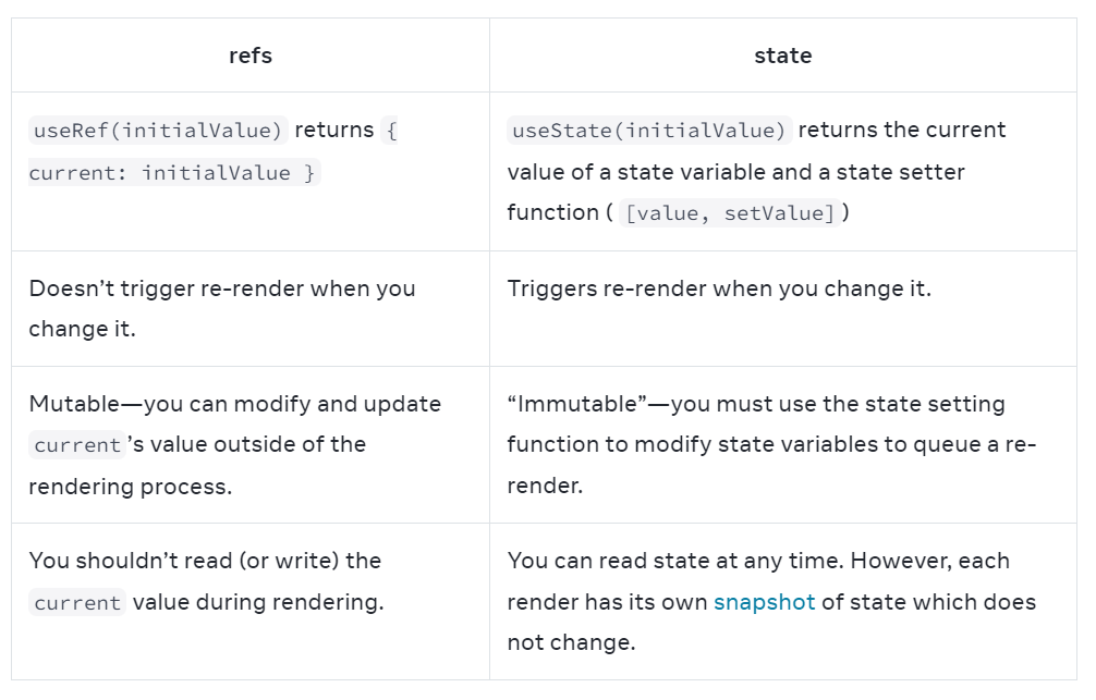 React - Escape Hatches