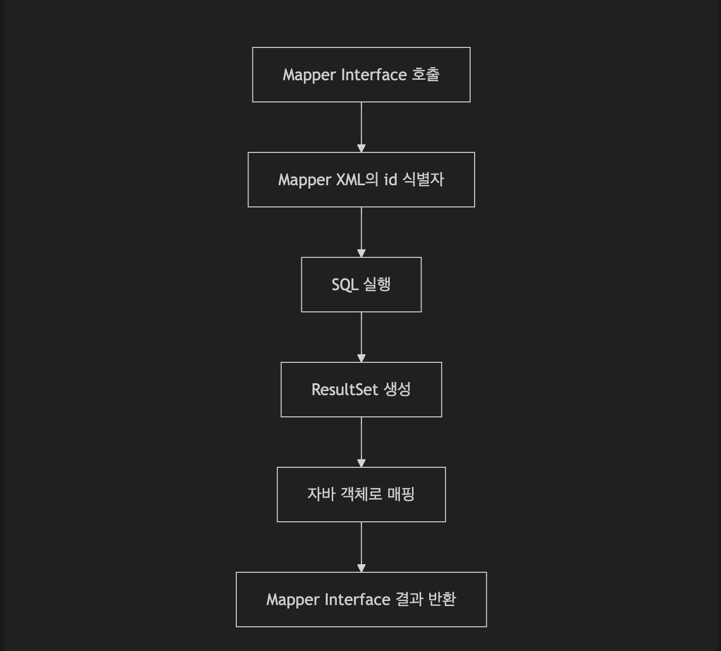 MyBatis - Mapper XML
