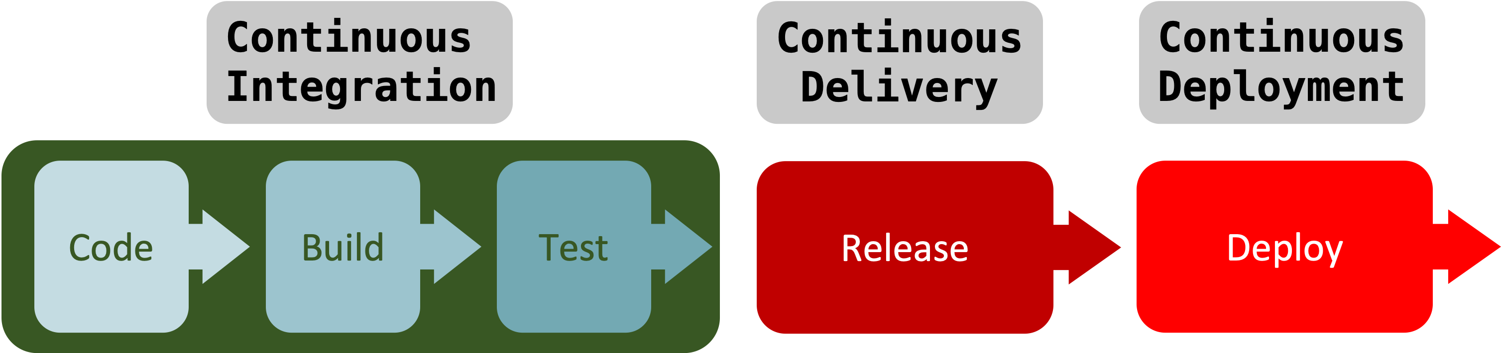 Github Action CI / CD With SpringBoot
