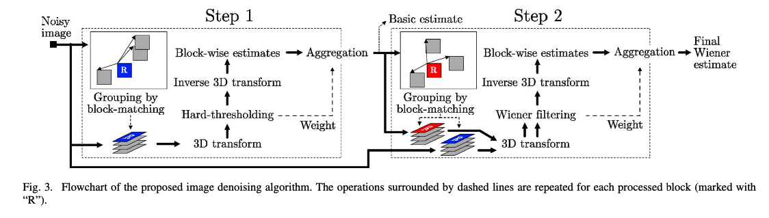 BM3D: Image Denoising by Sparse 3-D Transform-Domain Collaborative Filtering