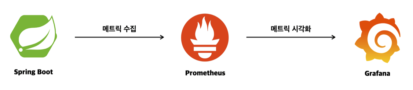 SpringBoot) 모니터링(Actuator, Prometheus, Grafana)