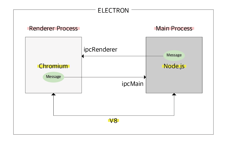 Electron 개요 및 구조
