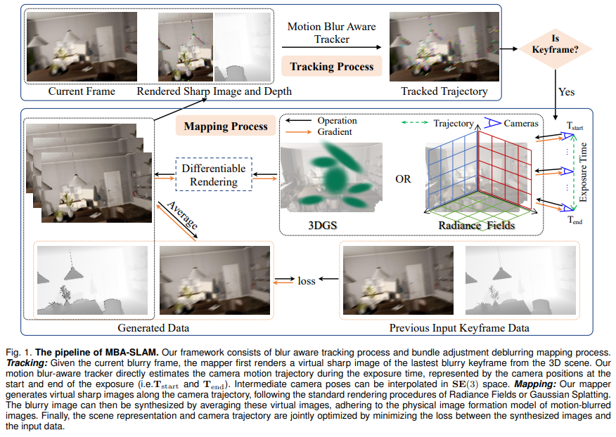 MBA-SLAM: Motion Blur Aware Dense Visual SLAM with Radiance Fields Representation