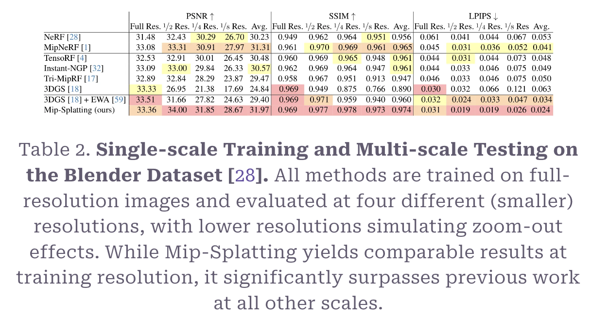 Mip-Splatting: Alias-free 3D Gaussian Splatting