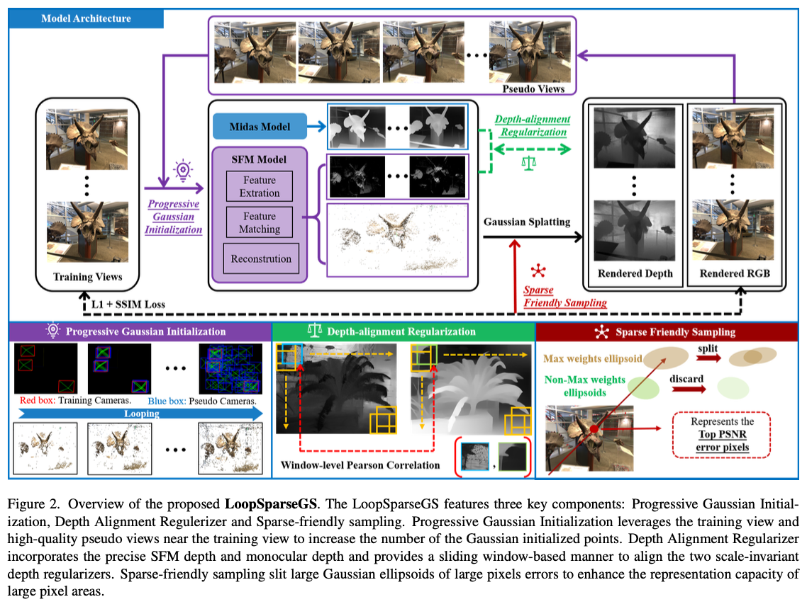 LoopSparseGS: Loop Based Sparse-View Friendly Gaussian Splatting