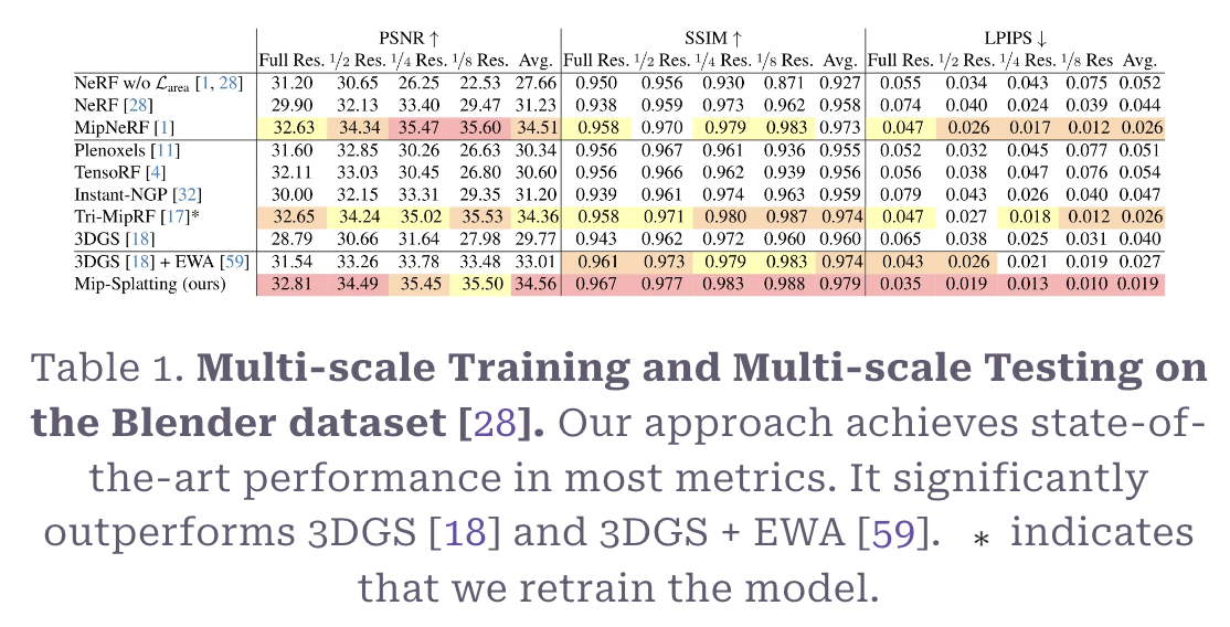 Mip Splatting Alias Free 3d Gaussian Splatting