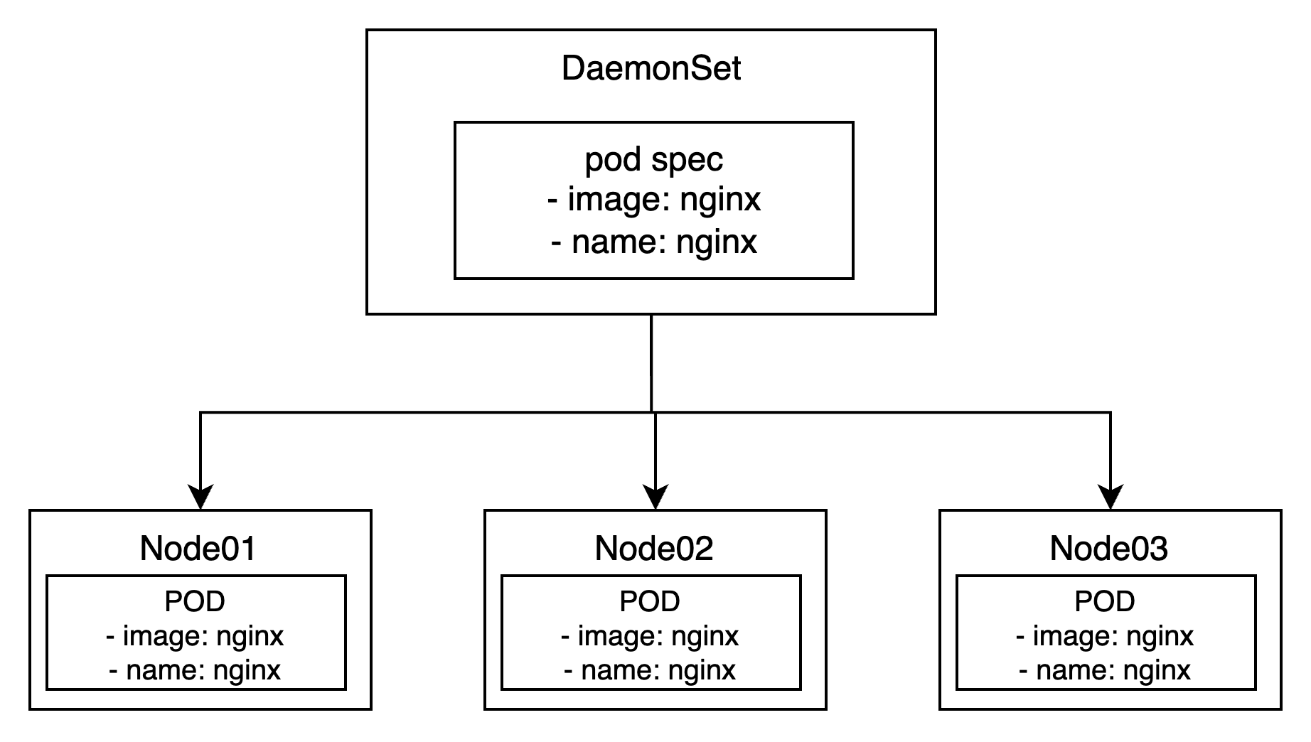 Scheduling/71/DeamonSet