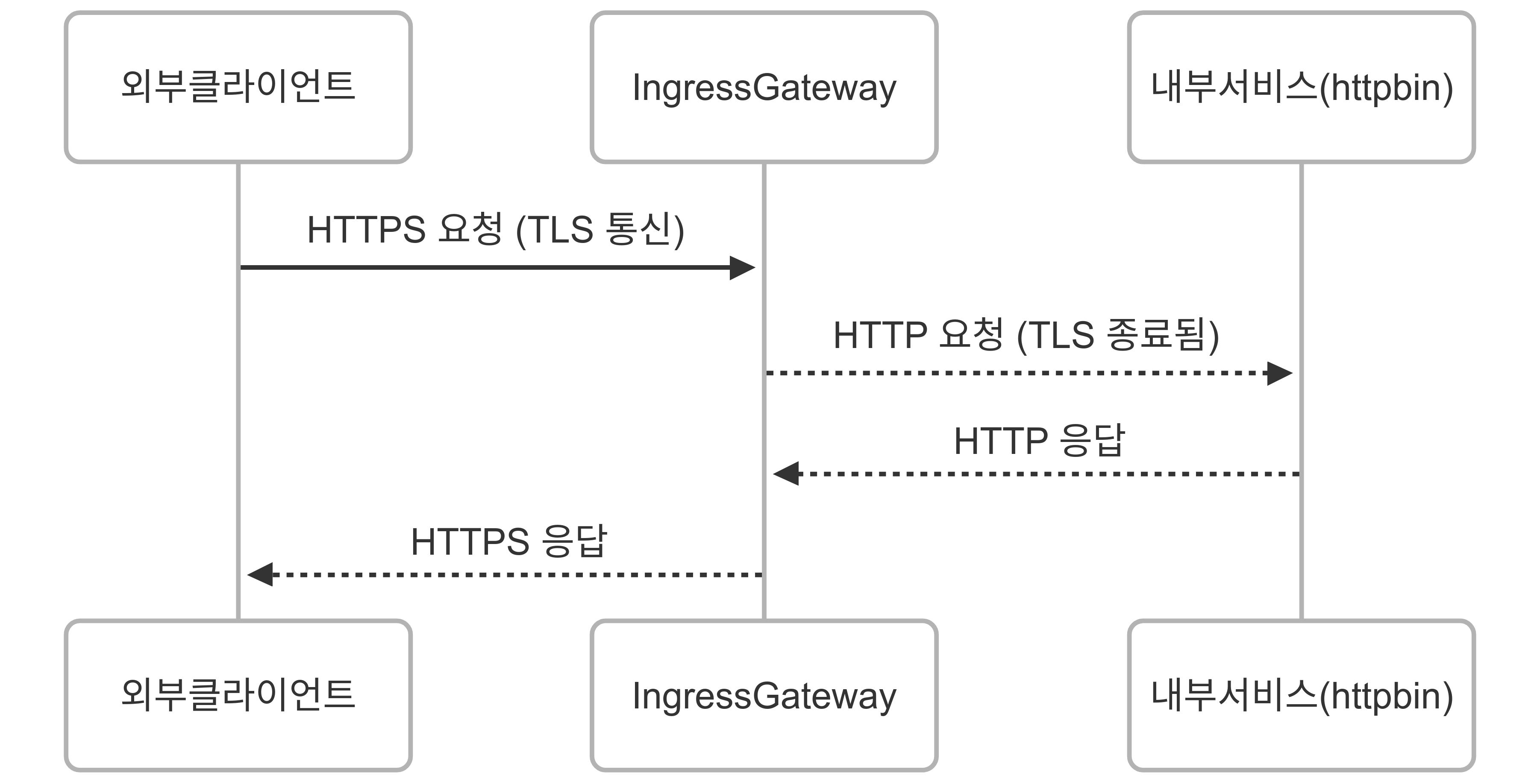 [Ingress] Istio Ingress Gateway TLS 구성