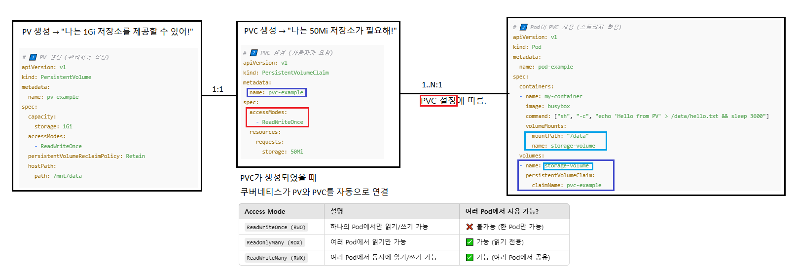 Storage/Persistent Volume Claims-PV, PVC, Pod의 관계 및 동작 원리
