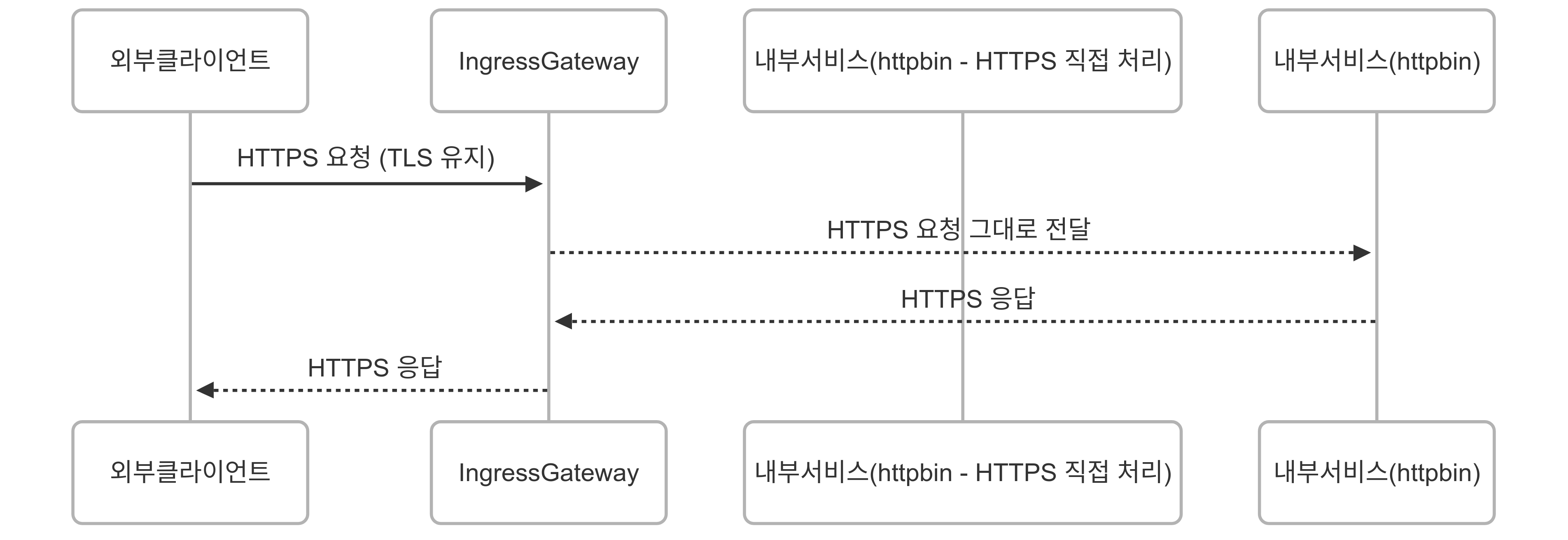 [Ingress] Istio Ingress Gateway TLS 구성