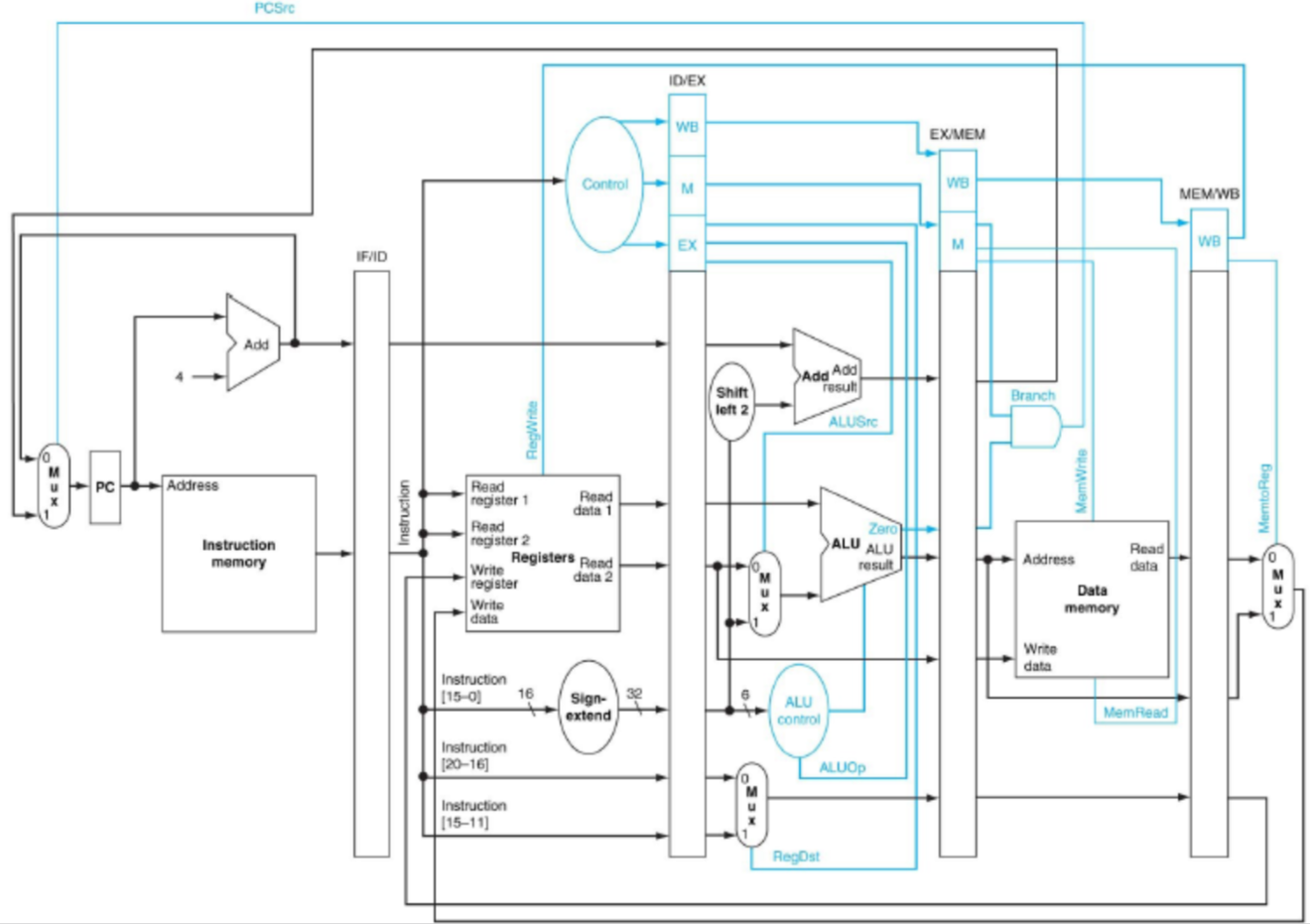 컴퓨터구조 04 : The Processor