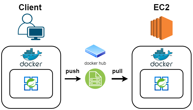 [ docker ] Spring boot를 Docker Desktop으로 AWS EC2에 배포하기