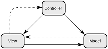Controller - Service - Repository 의 역할