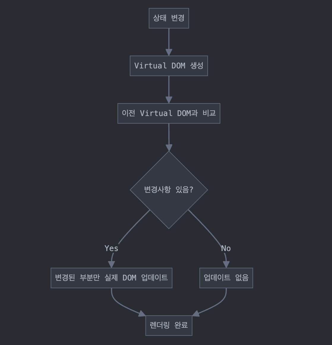 React 기술면접 3-4. Virtual DOM