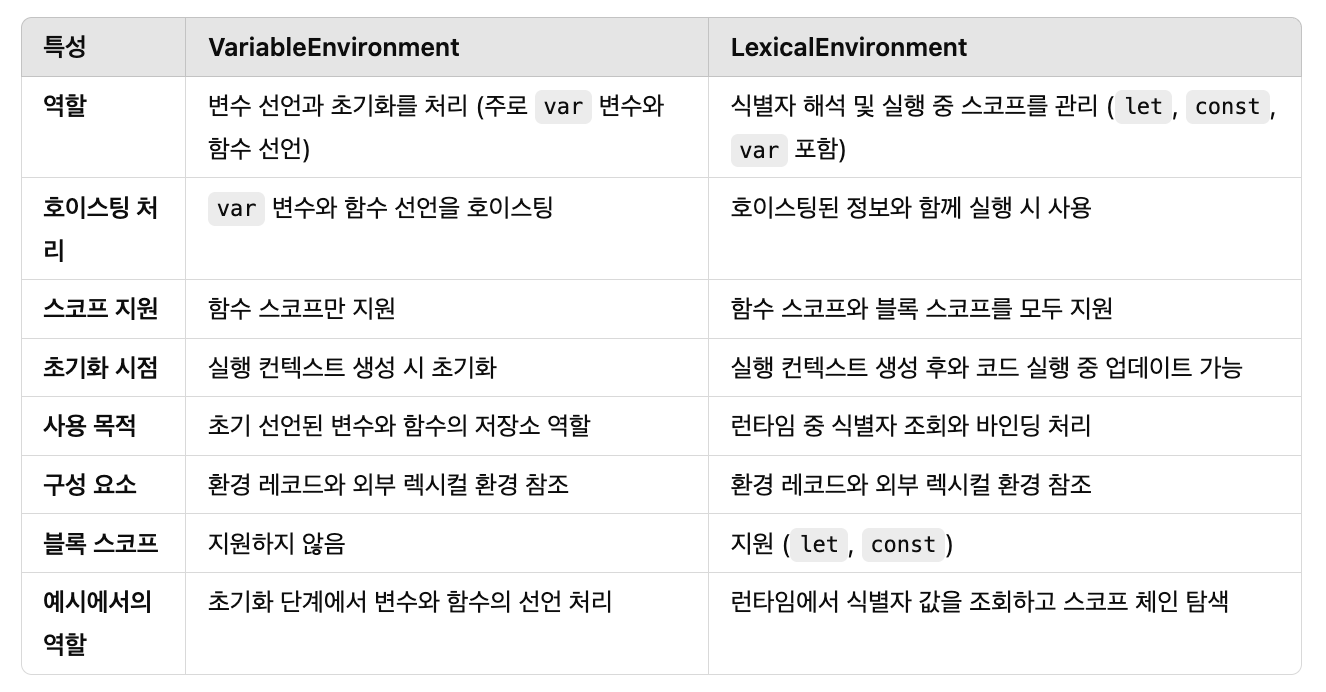JS 3-6. 실행 컨텍스트, Variable Environment, Lexical Environment, 스코프 체인, this