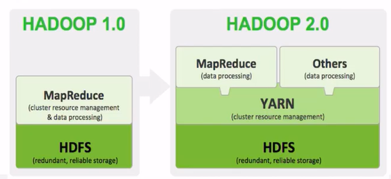 [hadoop] 하둡 종류와 구성요소