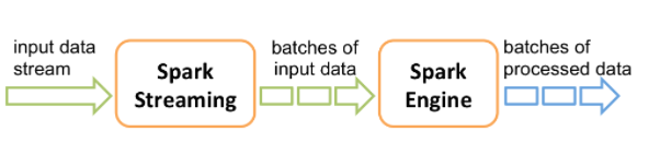[Spark] Spark Streaming vs Structured Streaming