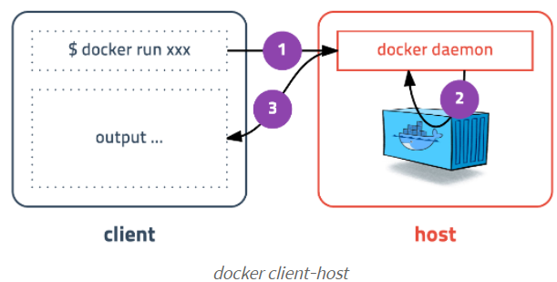 [Docker] 도커 설치 및 컨테이너 실행 실습
