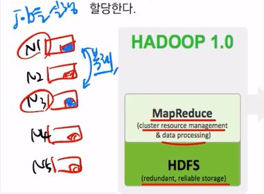 [hadoop] 하둡 종류와 구성요소