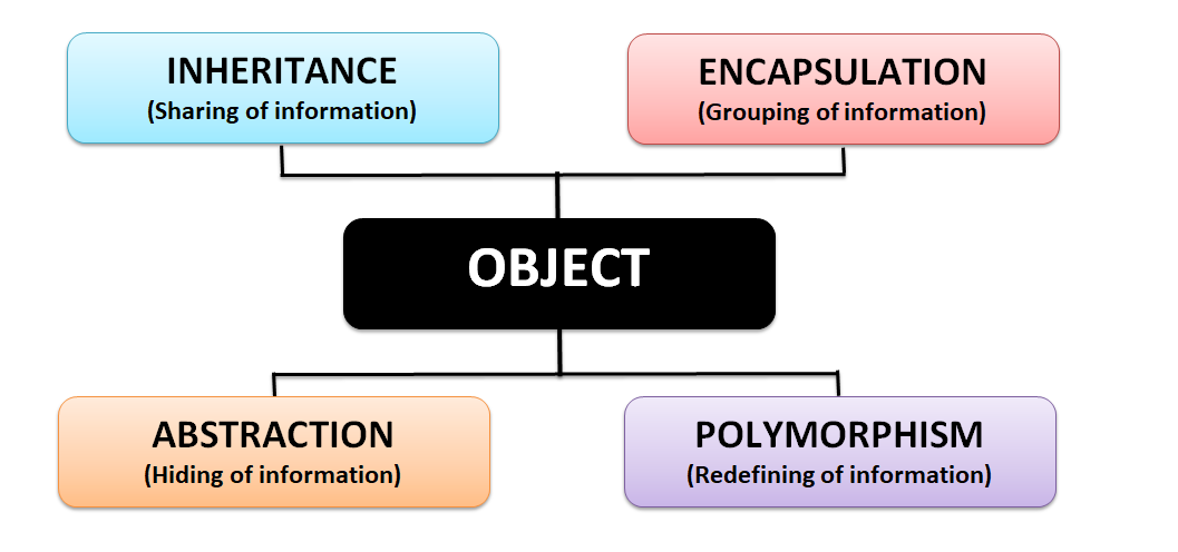Objected-Oriented Programming Objected-Oriented Programming