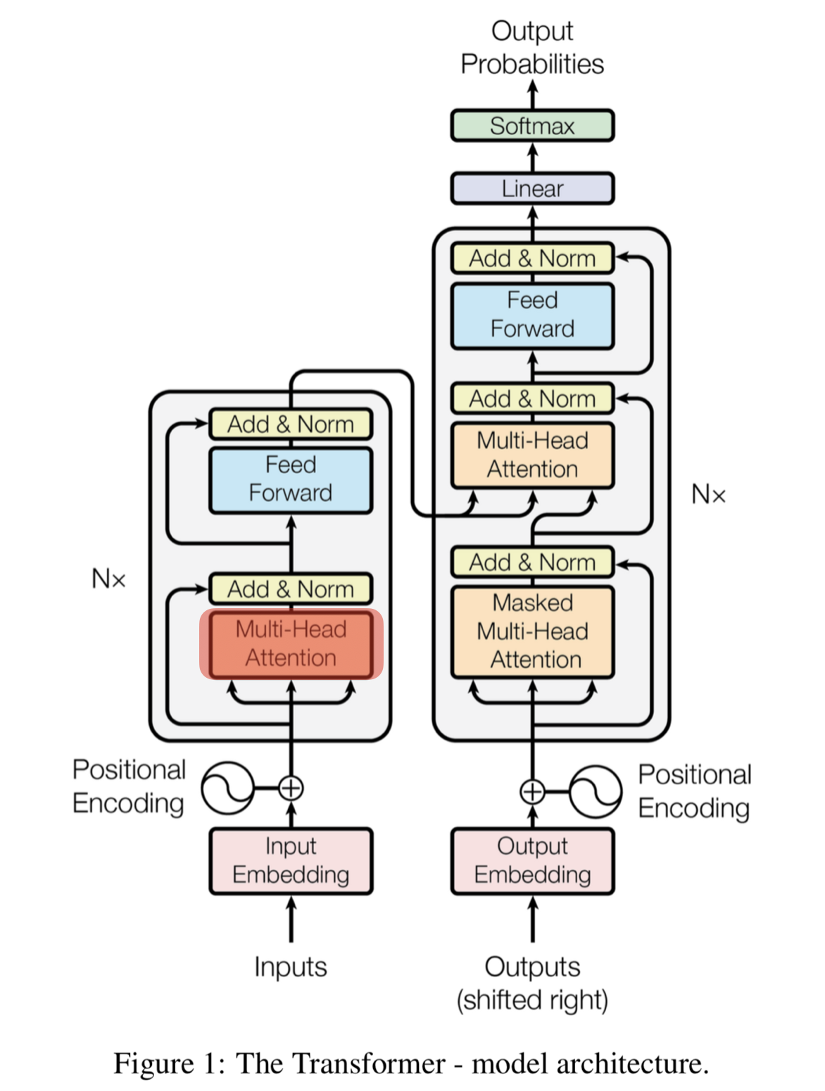 Attention is All You Need 핵심