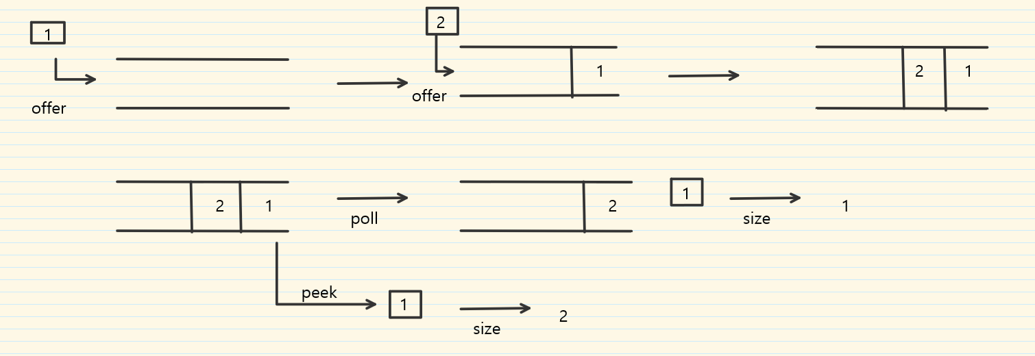 자바의 큐(Queue)