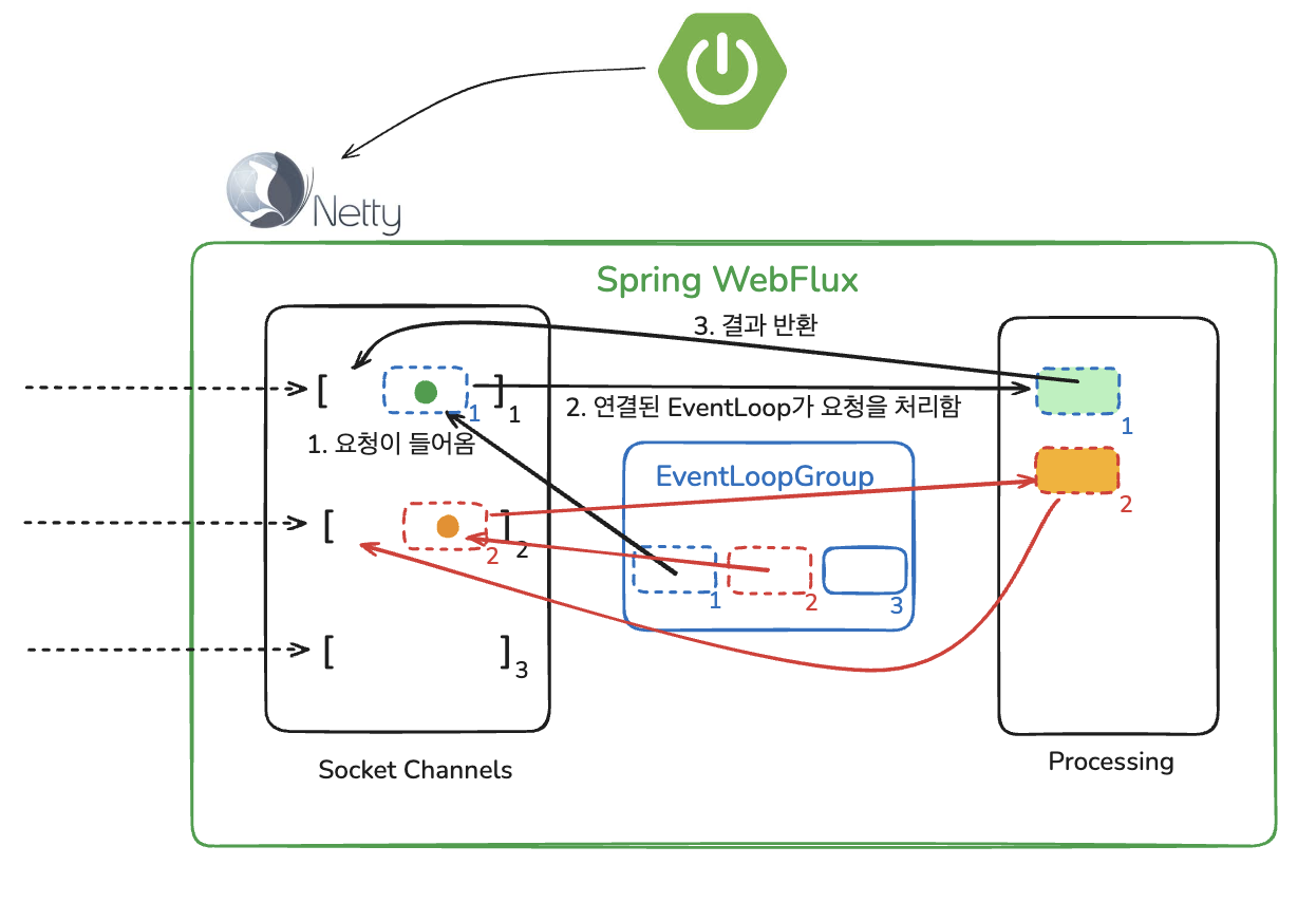 [Spring] Spring MVC 와 Spring WebFlux 차이