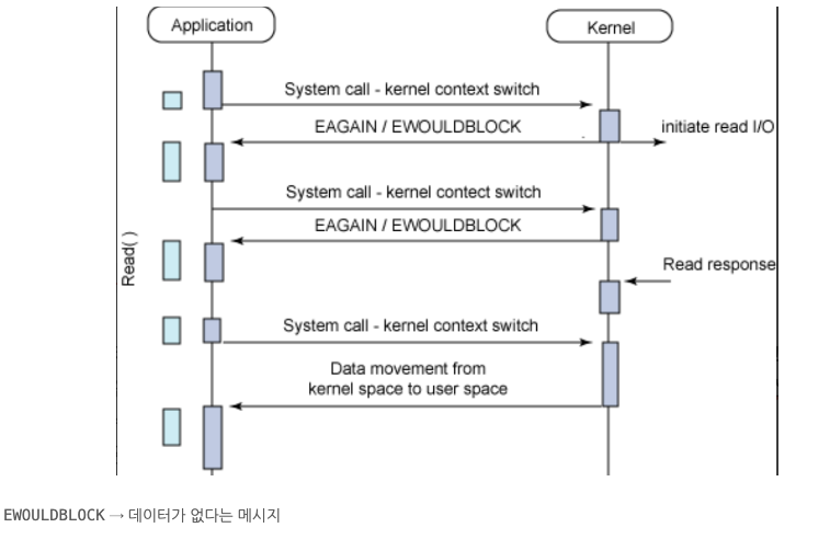 Blocking & Non-blocking IO