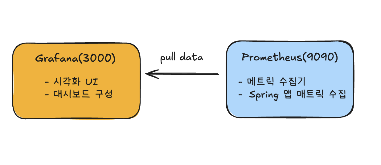 [APM] Prometheus + Grafana로 Spring Boot 모니터링 대시보드 만들기