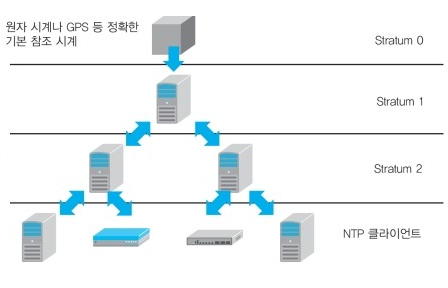 [네트워크] NTP 서버