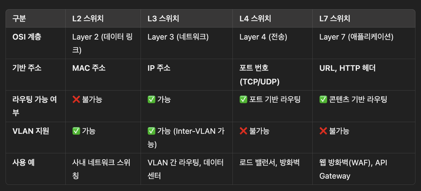 스위치(L2,L3,L4,L7)