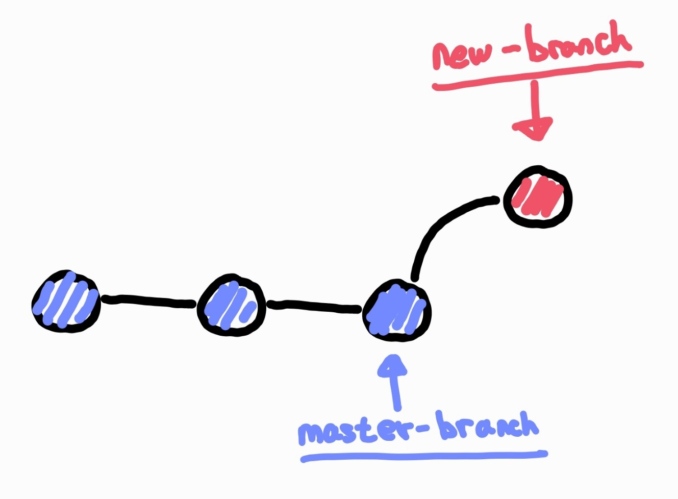 Git) branch merge 방법들과 각 방법의 특징