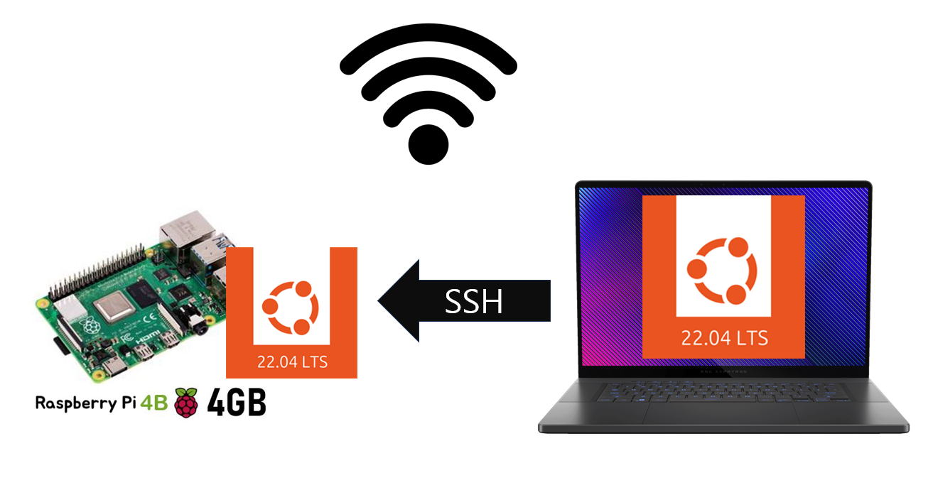 [whleg mobile robot] Raspberry Pi 4에서 개발 환경 테스트, SSh 연결