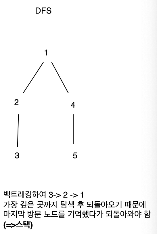 자바에서의 DFS/BFS 기본 개념