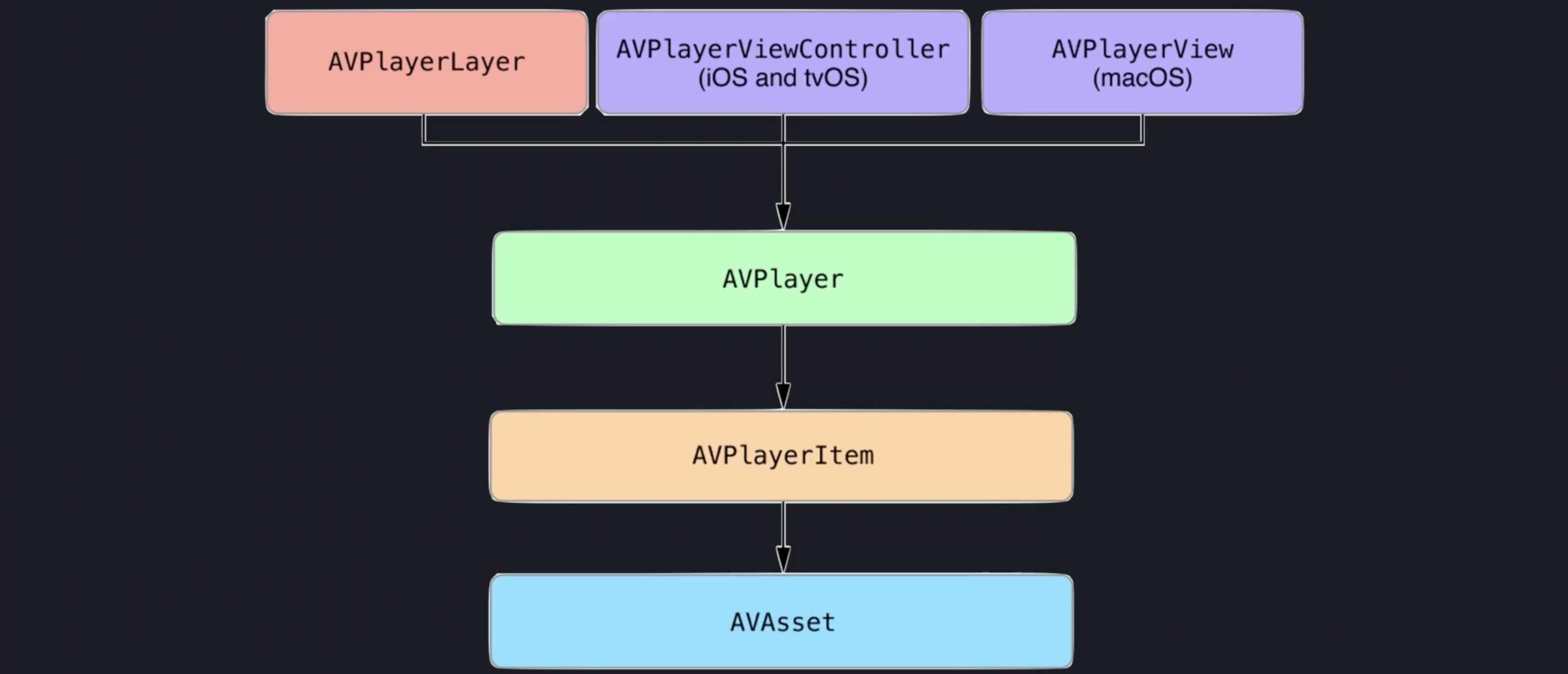 240125_TIL_Swift 동영상 재생하기