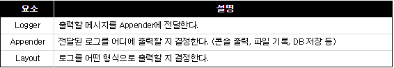 Log4j LogBack Log4j2