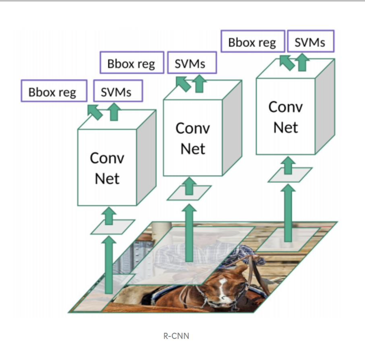 R CNN R CNN SPP Net Fast R CNN Faster R CNN R CNN R CNN SPP Net Fast R CNN Faster R CNN
