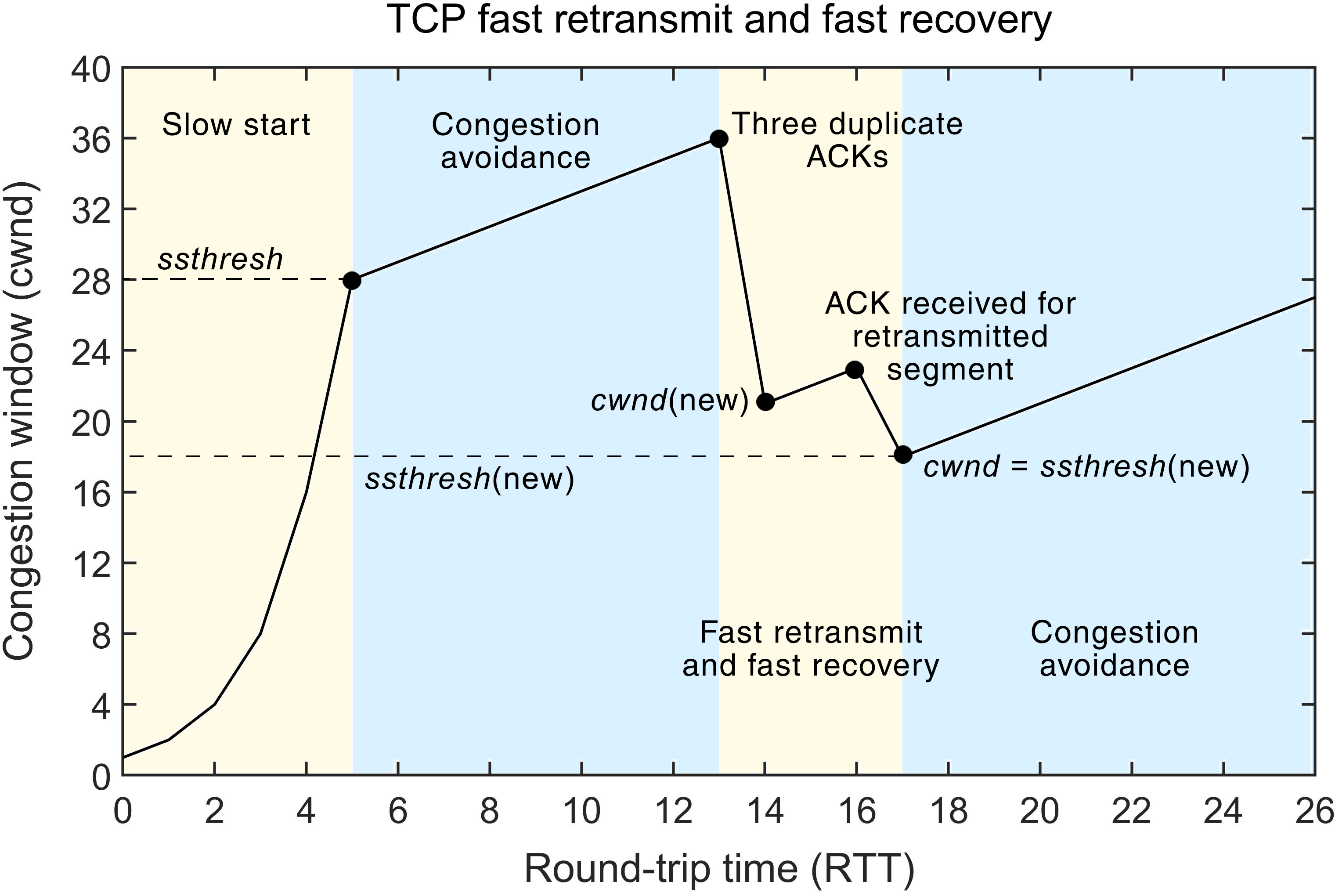 [네트워크] Transport Layer/TCP