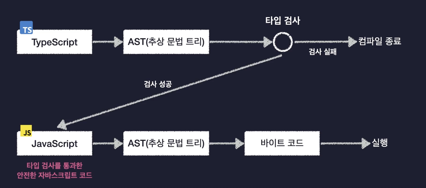 typescript[1] 타입스크립트 개론