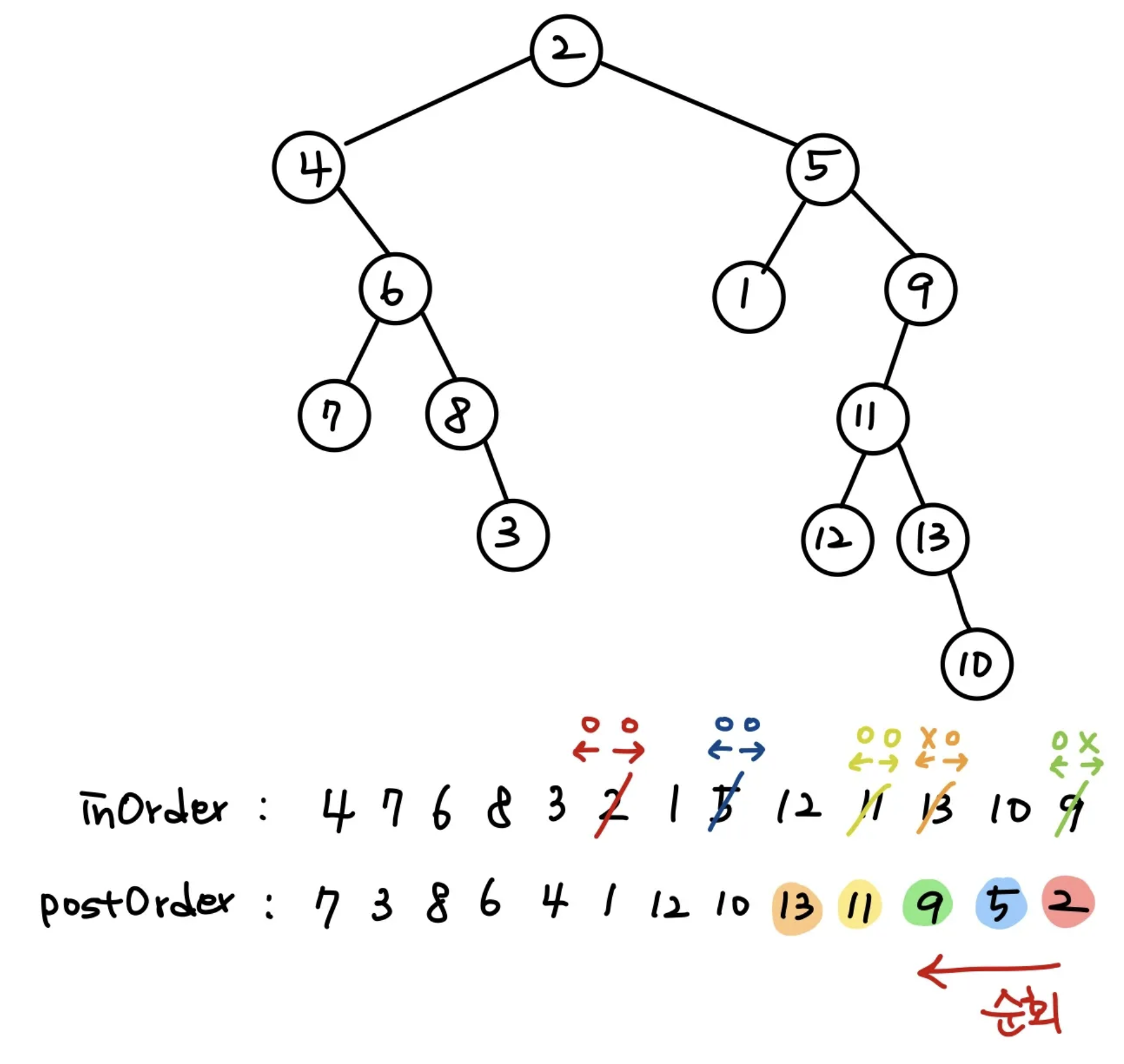BOJ_트리의 순회 _2263 (Java)