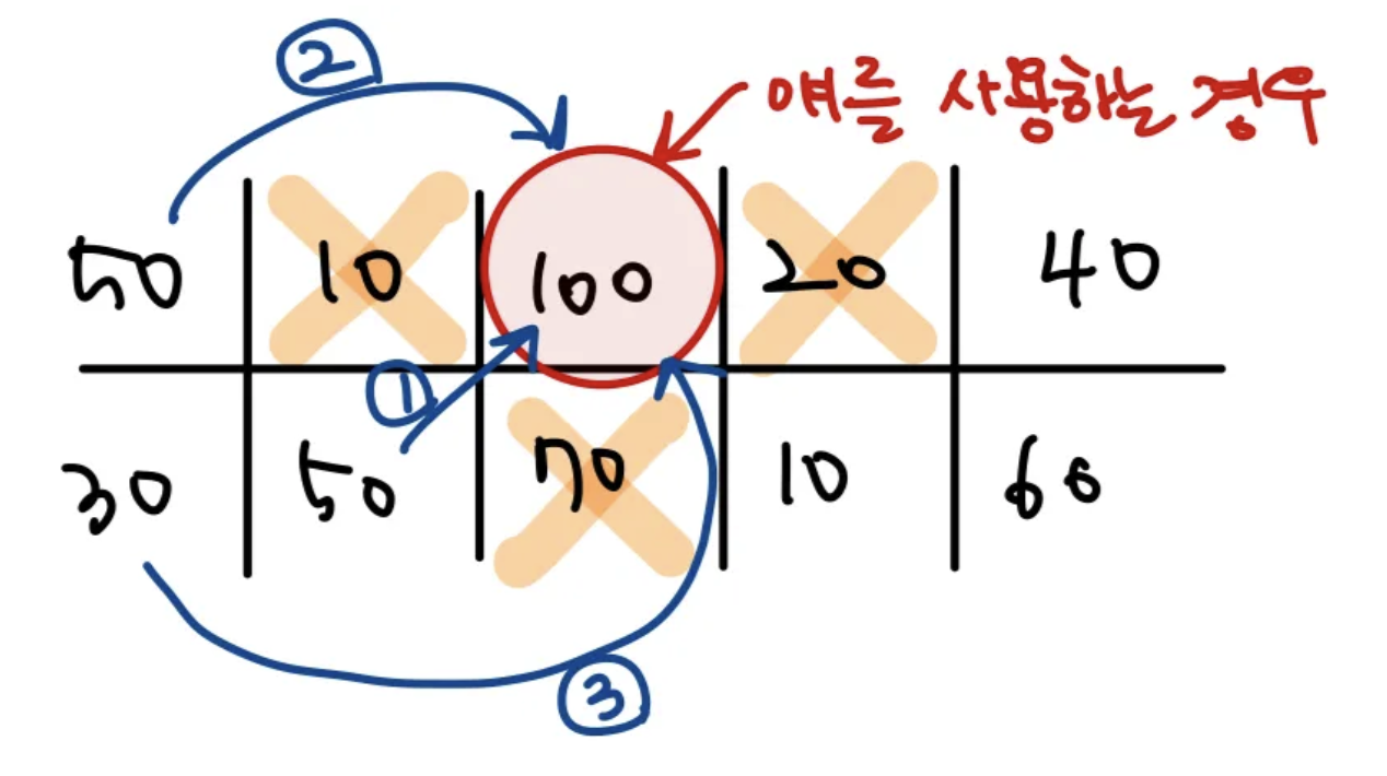 BOJ_스티커_9465 (Java, C++)