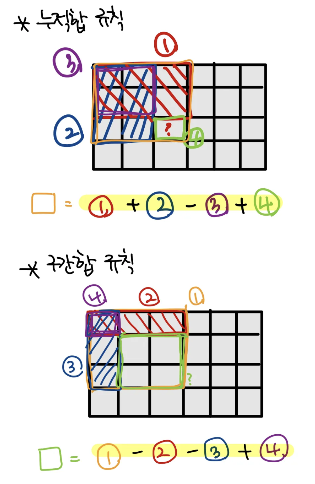 BOJ_구간 합 구하기 5_11660 (Java, C++)