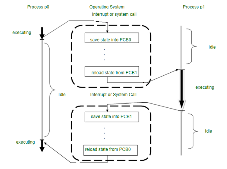 PCB와 Context Switching